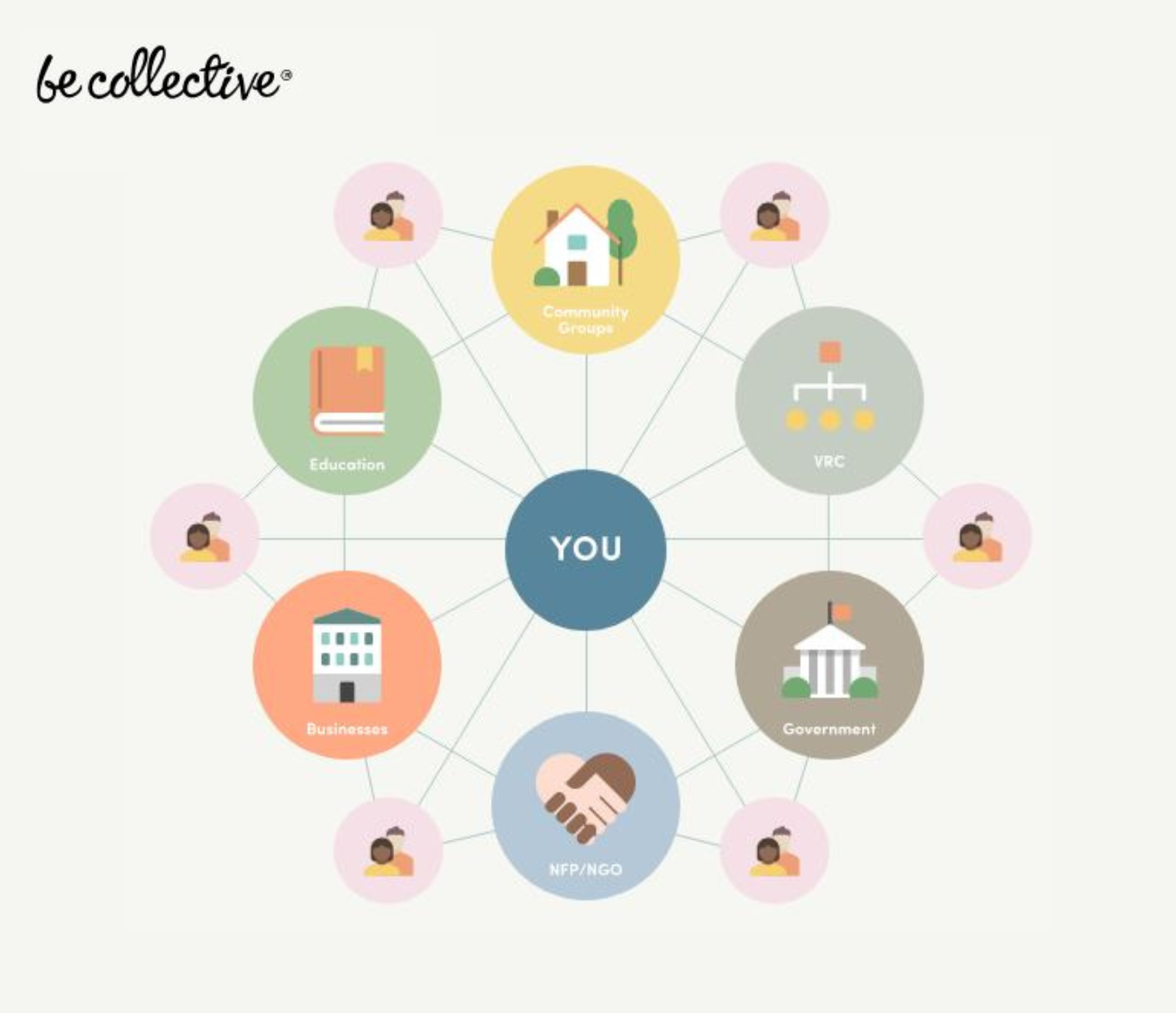 New Opportunities with Be Collective - Volunteer Now